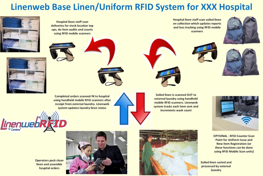 Centrex | Linen Tracking Technology | New York City | Chicago