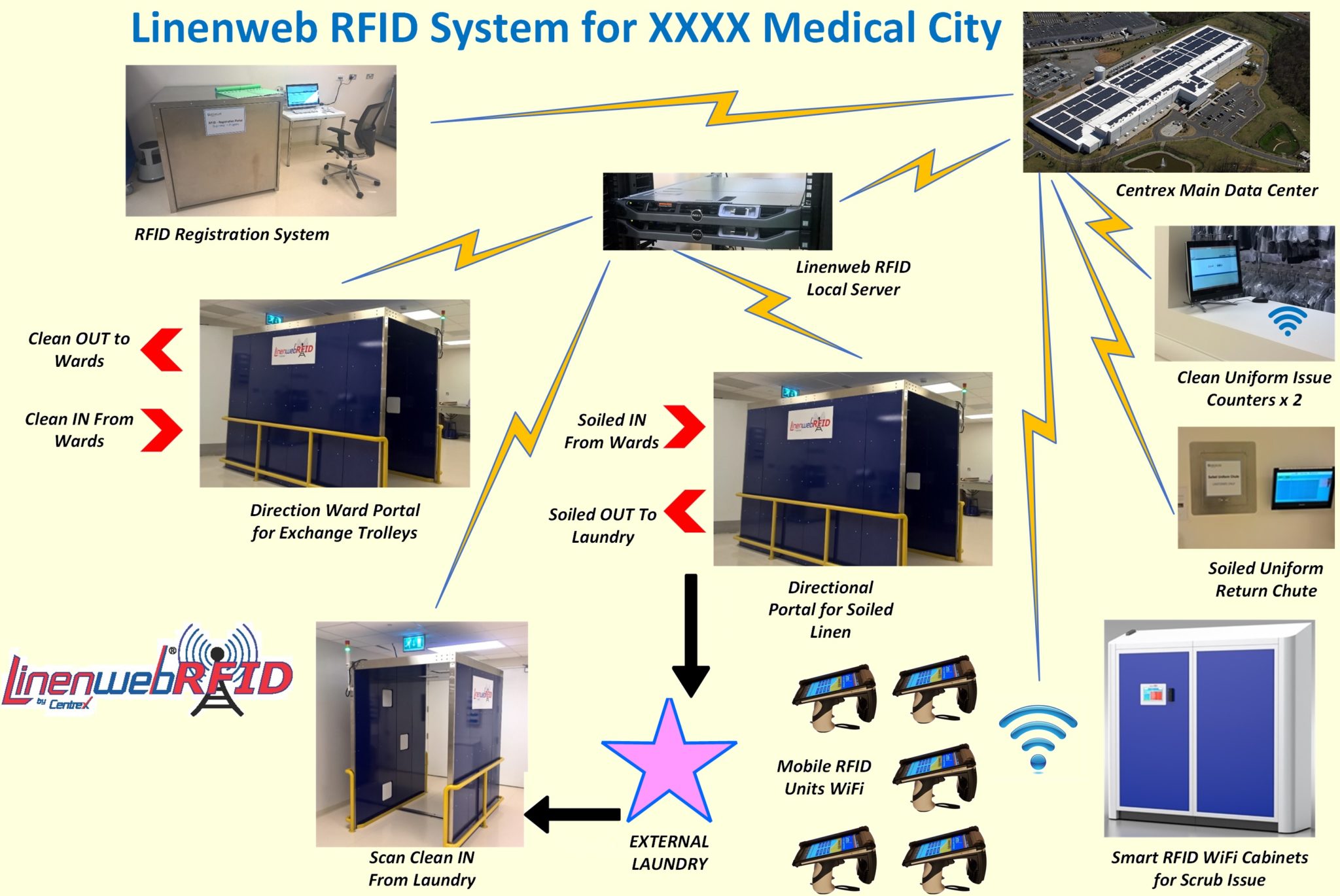 Centrex | Linen Tracking Technology | New York City | Chicago