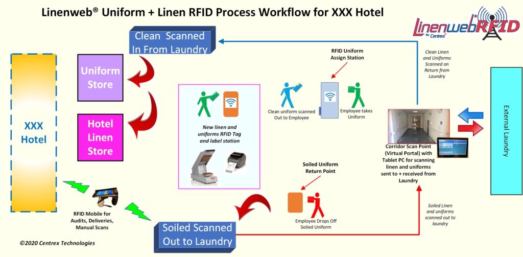 Centrex | Linen Tracking Technology | New York City | Chicago