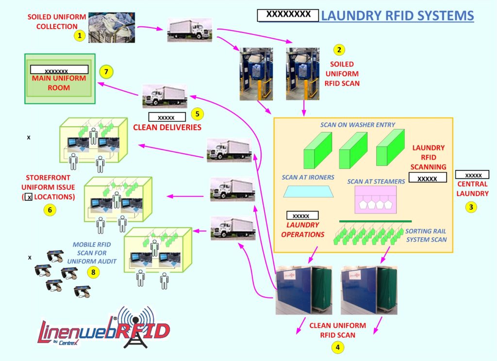 RFID Laundry Tracking System | Centrex – Chicago & New York City
