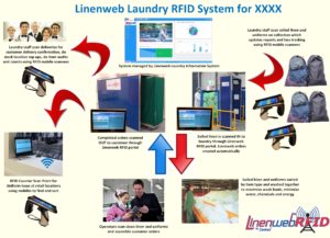 RFID Laundry Tracking System | Centrex – Chicago & New York City