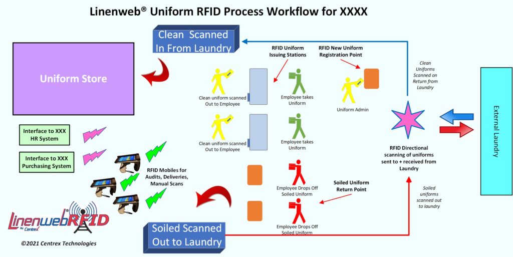 Uniform Management Systems - Centrex Technology